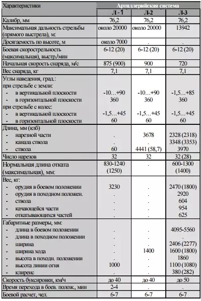 Disa tendenca në zhvillimin e artilerisë së ndarjes në periudhën ndërmjet luftërave botërore ...