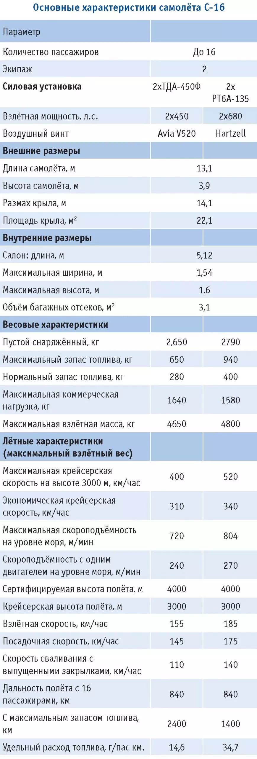 Ontwerplicht Multifunctioneel vliegtuig C-16. Rusland, Georgië