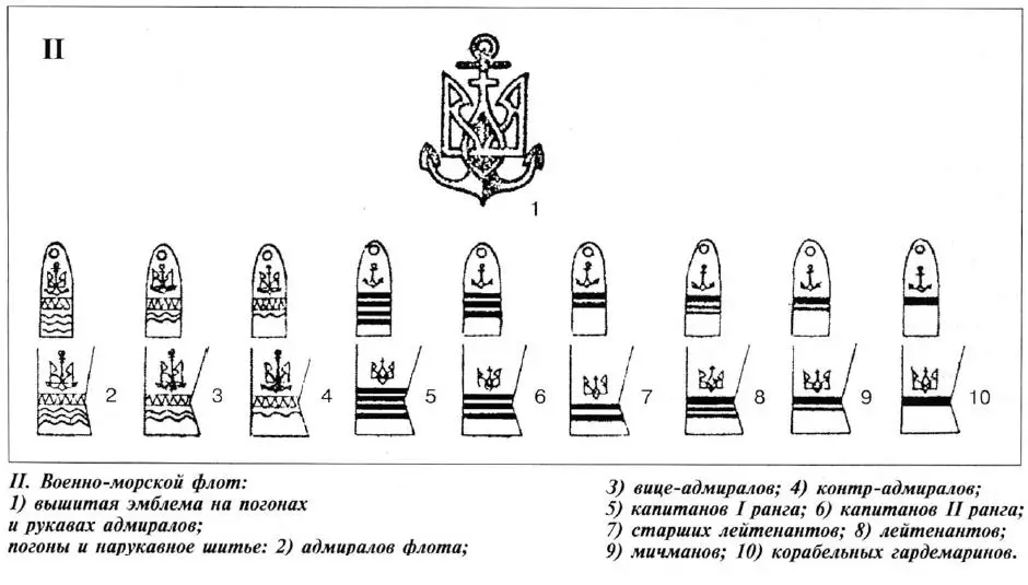 Signes de la diferència de l'exèrcit ucraïnès