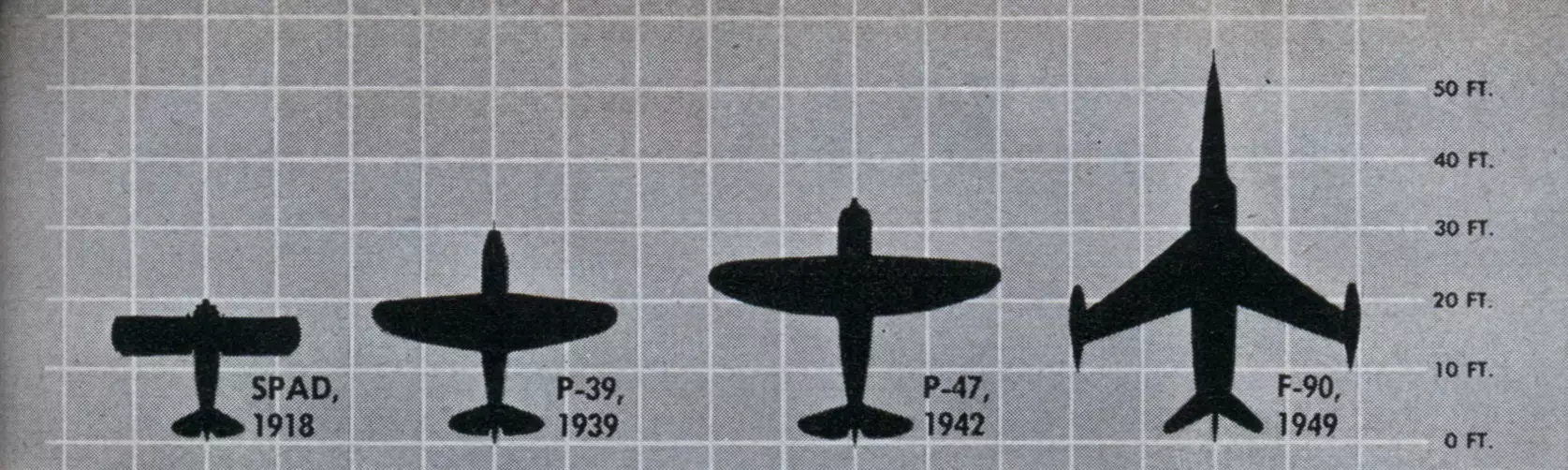 Disse silhouettene viser utviklingen av fighterfly fra 1918 til 1949. F-90 har en lengde på 55 fot (16,8 m), 40 fot omfang (12,2 m) og beregnes på flyet med en hastighet på omtrent like lydhastighet (størrelser av firkanter 10 fot × 10 fot)