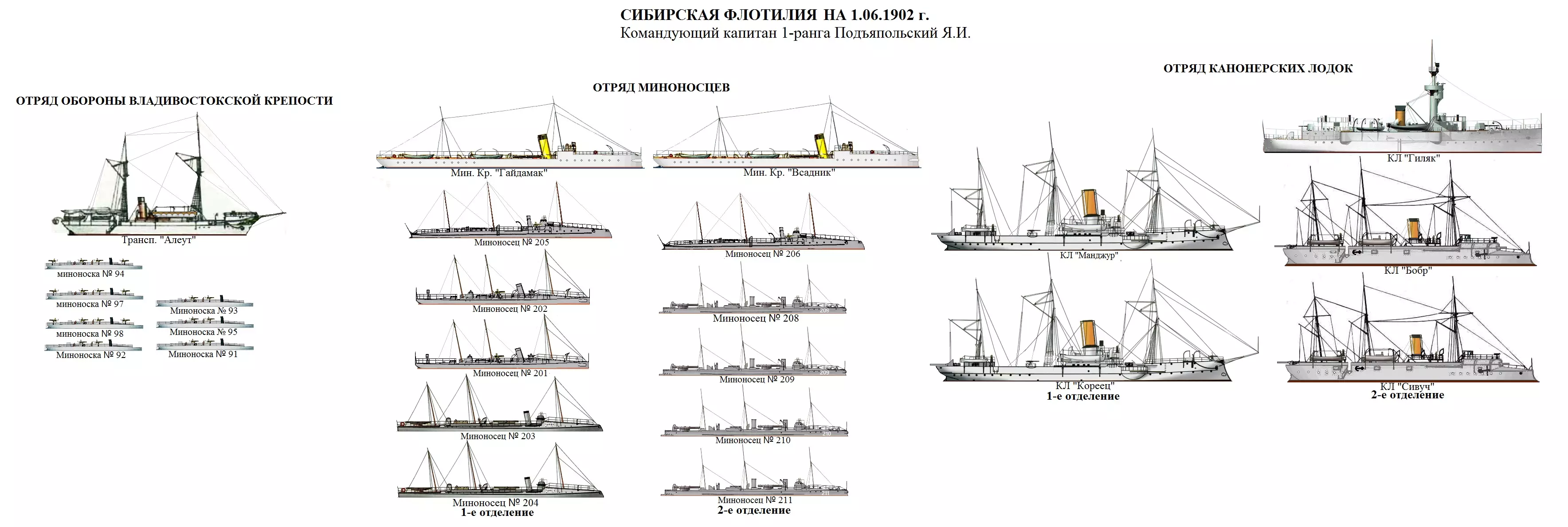 1902 년 시베리아 Flotilla.
