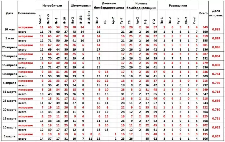 Εργάσιμες ημέρες της Πολεμικής Αεροπορίας του Νοτιοδυτικού Μέτωπο, Μάρτιος 1942