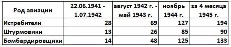 மார்ச் 1942, தென் மேற்கு முன்னணியின் விமானப்படை வேலை நாட்கள்