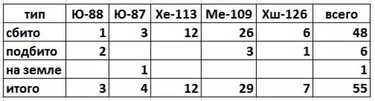 மார்ச் 1942, தென் மேற்கு முன்னணியின் விமானப்படை வேலை நாட்கள்