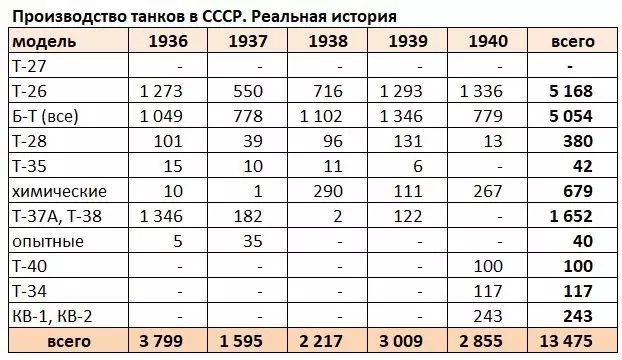 Киров пролет. Алтернативна реформа на танковите войски.