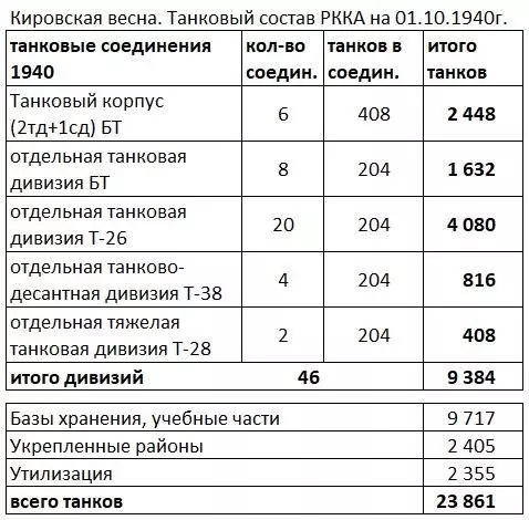 Kirov Spring. Riforma alternativa di truppe di serbatoio.