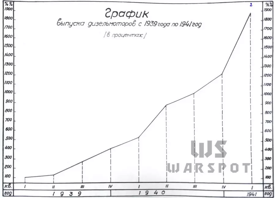 Харьковтағы 2-ден 1941-1941 жылдар аралығында дизельді қозғалтқыштардың шығарылуының өсуі. пайыздарда