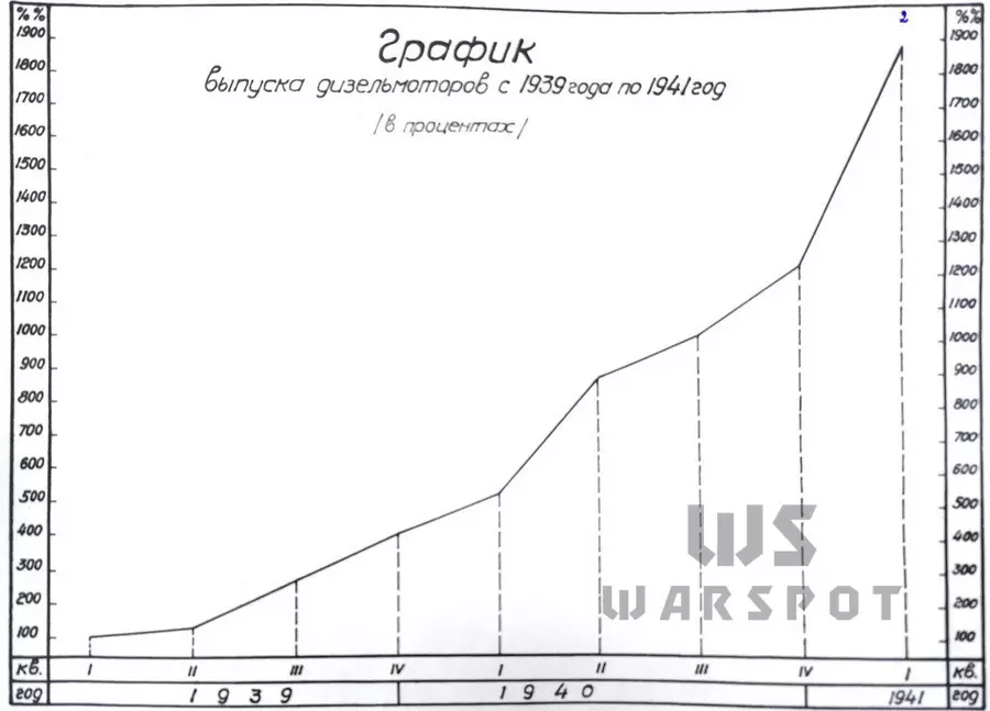 Wutah saka pembebasan mesin diesel ing 2 ing Kharkov wiwit taun 1939 nganti 1941. ing persen